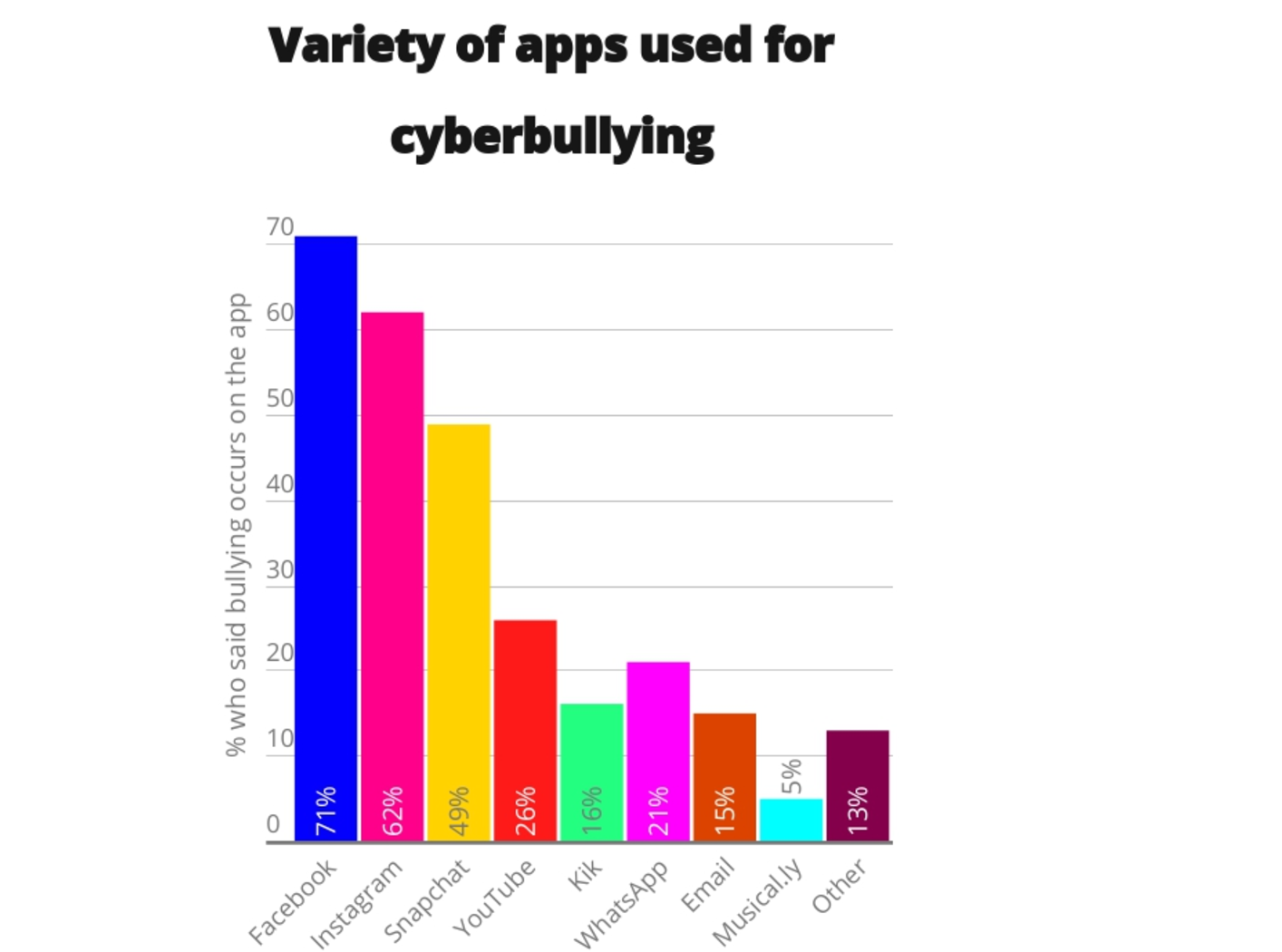 New Teen Survey Reveals Cyberbullying Moving Beyond Social Media to ... New Teen Survey Reveals Cyberbullying Moving Beyond Social Media to ...